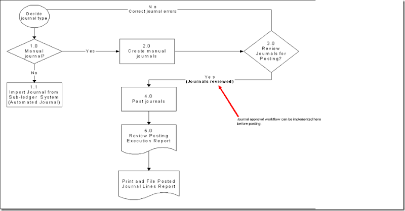 Oracle Applications: Journal Creation flow chart